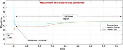 design of dual loop controller for boost converter based on pi