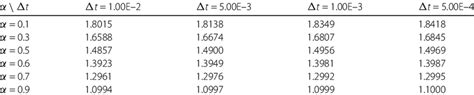 Temporal Convergence Orders Of W For Example 4 1 Download Scientific Diagram