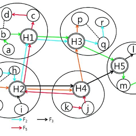 cluster based real time flows download scientific diagram