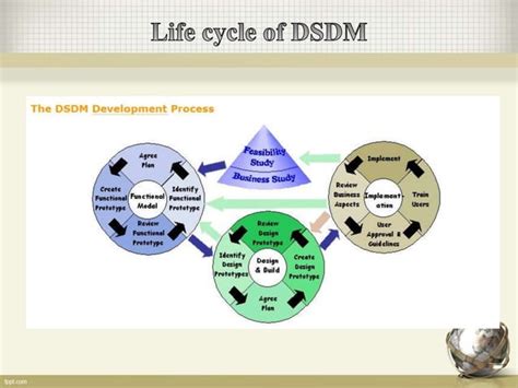 Dynamic System Development Method Dsdm PPT