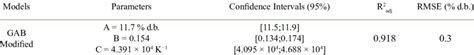 Estimated Model Parameters And Statistical Results Download