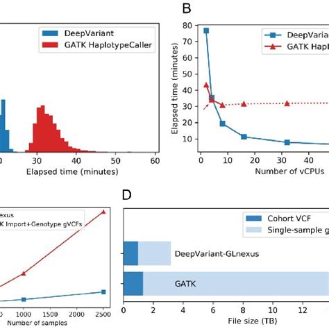 Cost Benchmarking Deepvariant Glnexus And Gatk Pipeline A Download Scientific Diagram