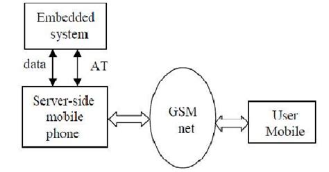 User Mobile Phone System Structure It Is Need To Use The SMS Protocol Download Scientific