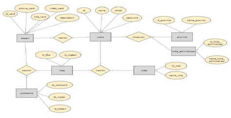 Gambar 1 Diagram Erd Website Sosial Media Pembelajaran Representasi Download Scientific