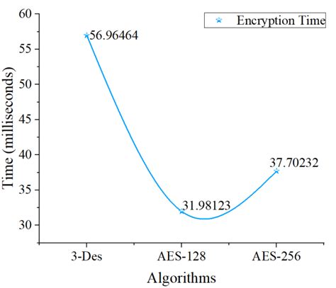 Comparison Of Encryption Schemes Download Scientific Diagram