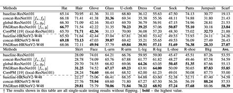 Table Ii From A Pose Aware Global Representation Network For Human Parsing Semantic Scholar
