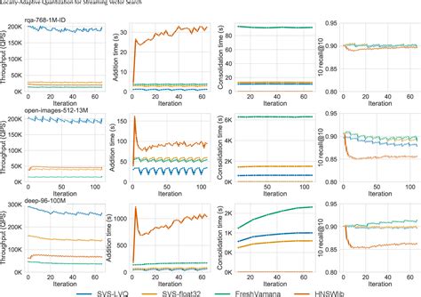 Figure 7 From Locally Adaptive Quantization For Streaming Vector Search