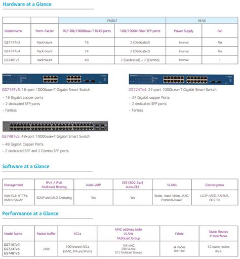 Netgear Switch Managed Port Prosafe Gigabit Smart Gs T Ajs