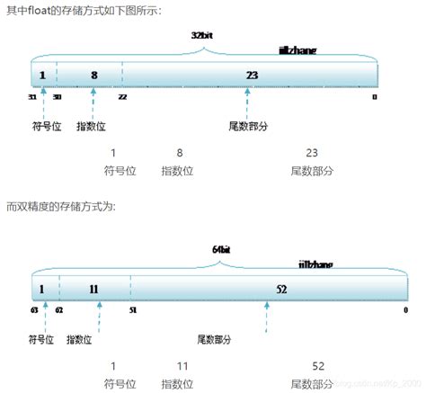 【c】int、float、double之间的强转导致精度损失的问题iintfloati Csdn博客