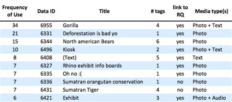 Characteristics Of The Top Ten Most Frequently Used Data Artifacts Download Scientific Diagram