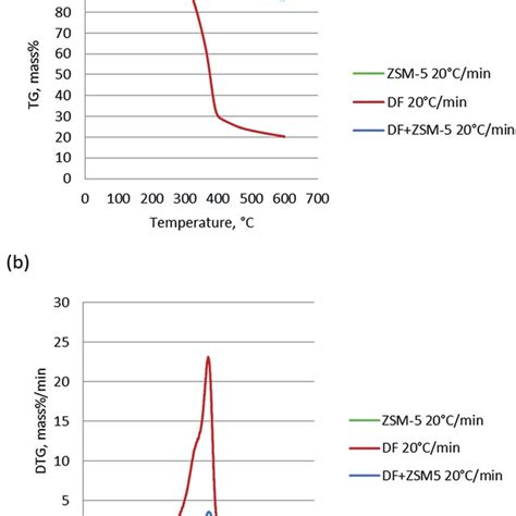 Kinetics Analysis Of A Non Catalytic And B Catalytic Pyrolysis Of Download Scientific