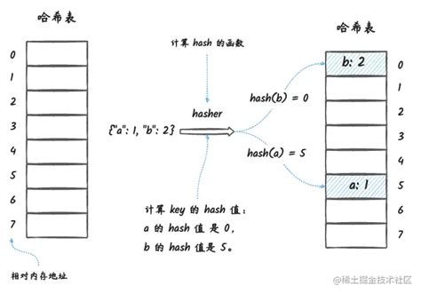 Go Map 设计与实现 Dra M