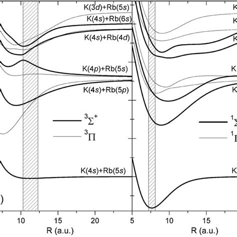 Potential Energy Curves From Present Ab Initio Calculations A