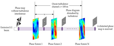 Sensors Free Full Text Research On Orbital Angular Momentum