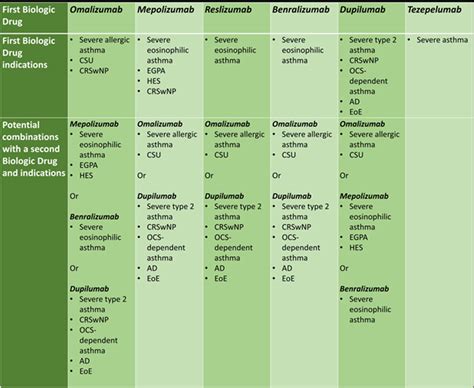 Approved Indications Of Asthma Biologic Agents And Possible Combination