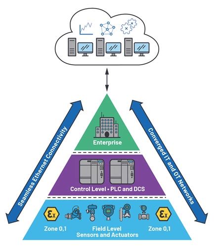 enabling seamless ethernet to the field with 10base t1l connectivity