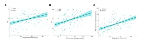 linear regressions showing pairwise genetic geographic and
