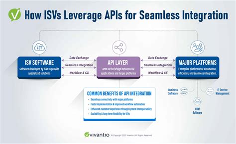 Unlock Growth With Isv Partnerships Seamless Api Integration