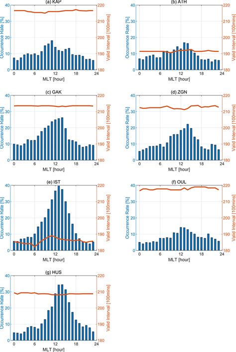 Magnetic Local Time Mlt Dependence Of Occurrence Rate Of The Pc1