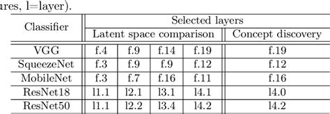 Table 1 From The Anatomy Of Adversarial Attacks Concept Based Xai