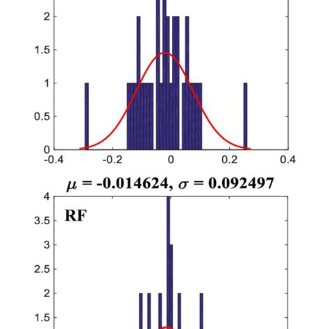 Histogram Of Residual Error For Best Models In Estimation Of Retrofit Cost Download