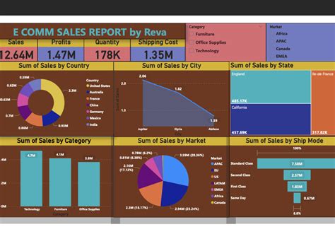 Interactive Dashboards By Microsoft Power Bi Upwork