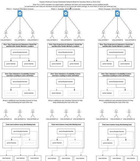 Human Distributed Network Model By Wa Hawkes Robinson Rpg Research