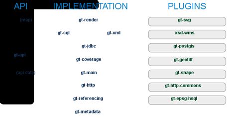 Coverage — Geotools 34 Snapshot User Guide