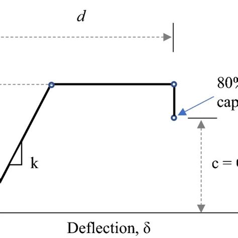 Proposed Force Deflection For Masonry Infill Wall Considering Shear Download Scientific Diagram