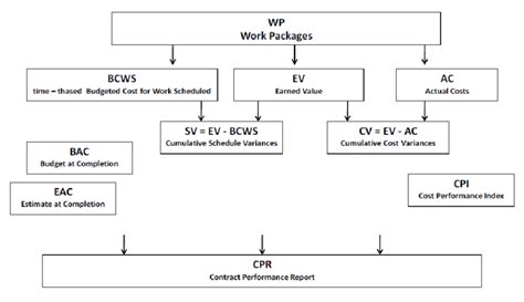 Structure Of Metrix Of Earned Value Method Download Scientific Diagram Structure Of Metrix Of Earned Value Method Download Scientific Diagram