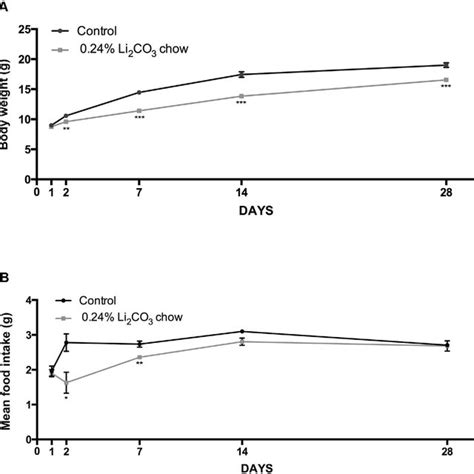 Serum Lithium Distribution At Different Time Points Measurements Of Download Scientific