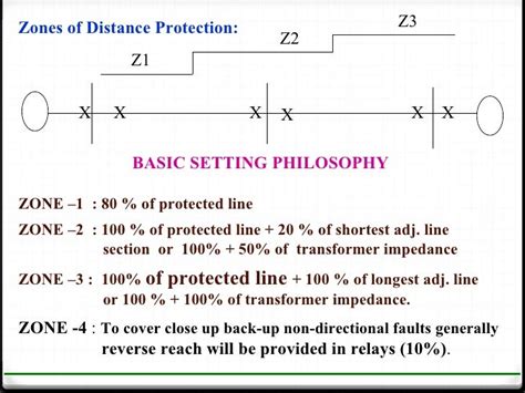 Protection Of Transmission Lines Distance Relay Protection Scheme