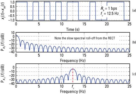 diagram the system to transmit binary data dummies