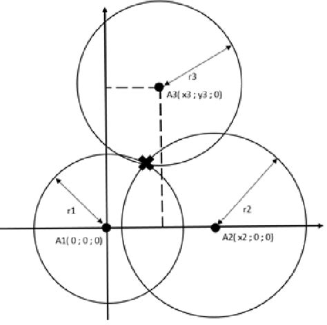 An Example Of Trilateration Download Scientific Diagram