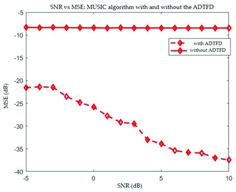 Snr Vs Mse Plot Of The Music Algorithm With And Without Adtfd Solid
