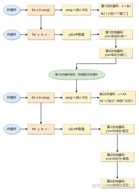 44 Python的for循环嵌套 知乎