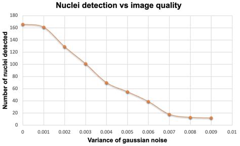 Effect Of Image Quality On The Nuclei Detection Method Download