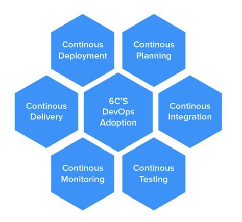 Satyanarayana Svv On Linkedin 6cs Of Devops