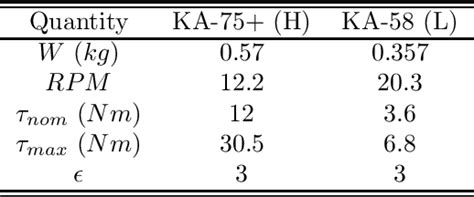 Table 1 From Unified Modeling Of Unconventional Modular And Reconfigurable Manipulation System