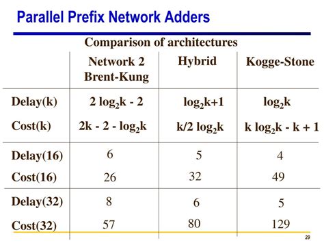ppt conditional sum adders and parallel prefix network adders