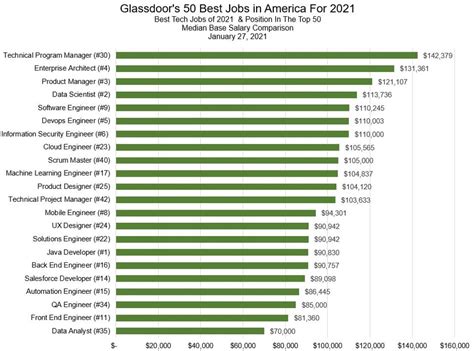Glassdoors 50 Best Jobs In America For 2021 Dominated By Tech Careers