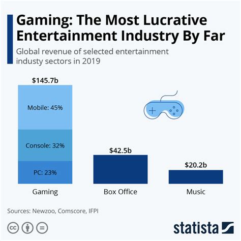 gaming the most profitable entertainment industry game dev daily