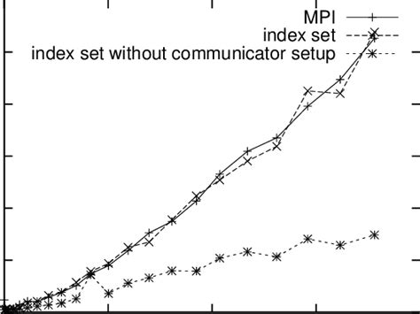 5 Parallel Index Set Performance 3d Download Scientific Diagram