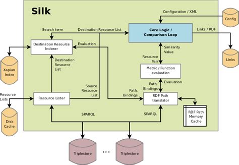 Silk A Link Discovery Framework for the Web of Data Junseok Yoon 윤 준석