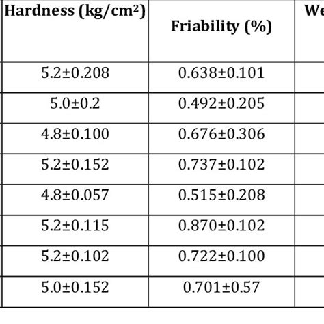 Post Compression Parameters Of Formulations Download Scientific Diagram