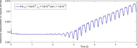 Figure From A Monolithic Eulerian Formulation For Non Classical Fluid Structure Interaction