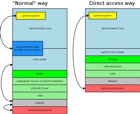 Direct N64 Controller Access Plugins For Mupen64plus And Project64