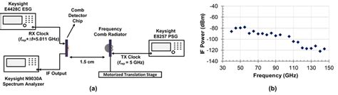 A The Experimental Setup To Show The Dual Comb Detection Technique