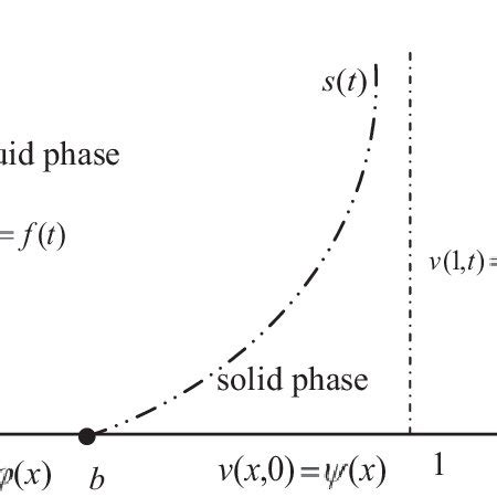 Scheme Of The Problem P Download Scientific Diagram