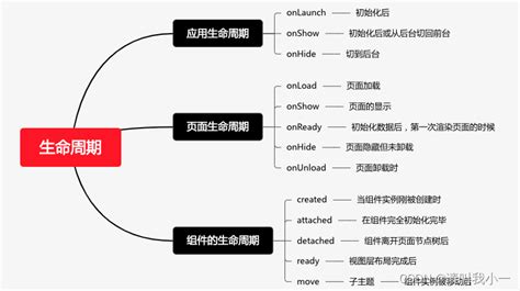 微信小程序全周期管理:应用、页面与组件生命周期详解 Csdn博客 微信小程序全周期管理:应用、页面与组件生命周期详解 Csdn博客